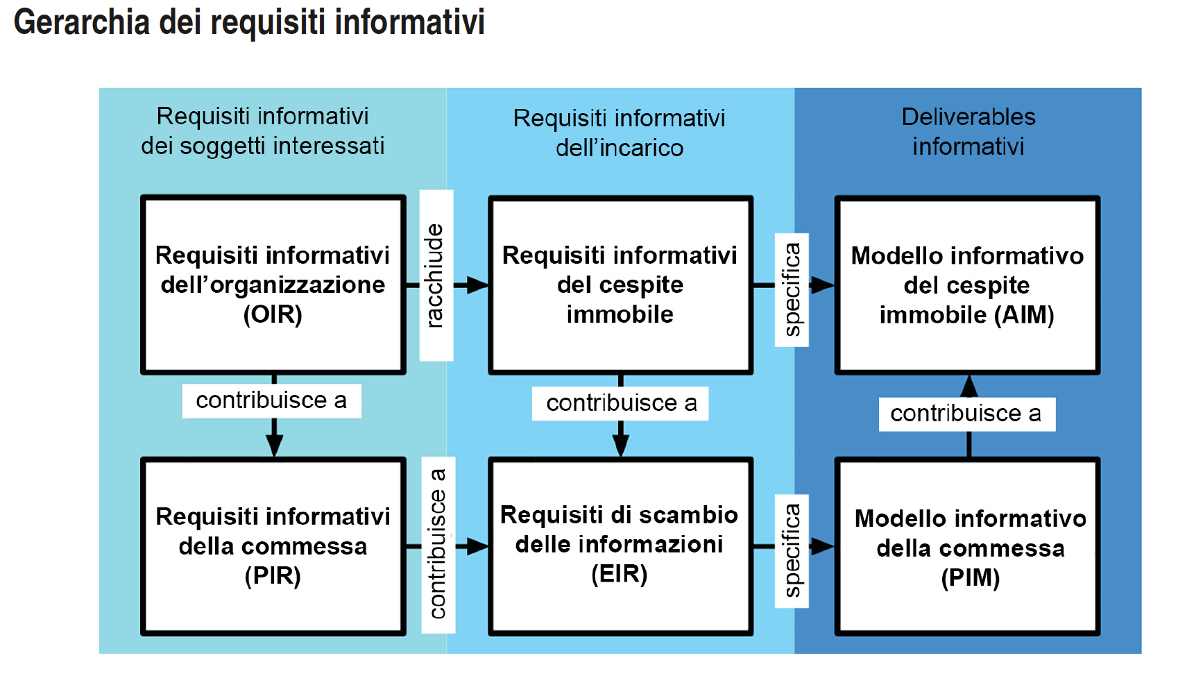 Tutto sulla ISO 19650, pt. 1: Concetti e Principi